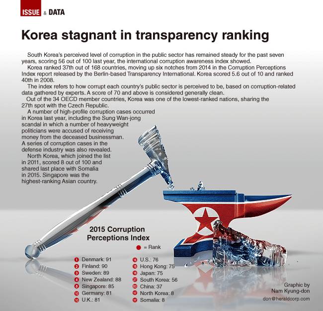 [Graphic News] Korea stagnant in transparency ranking