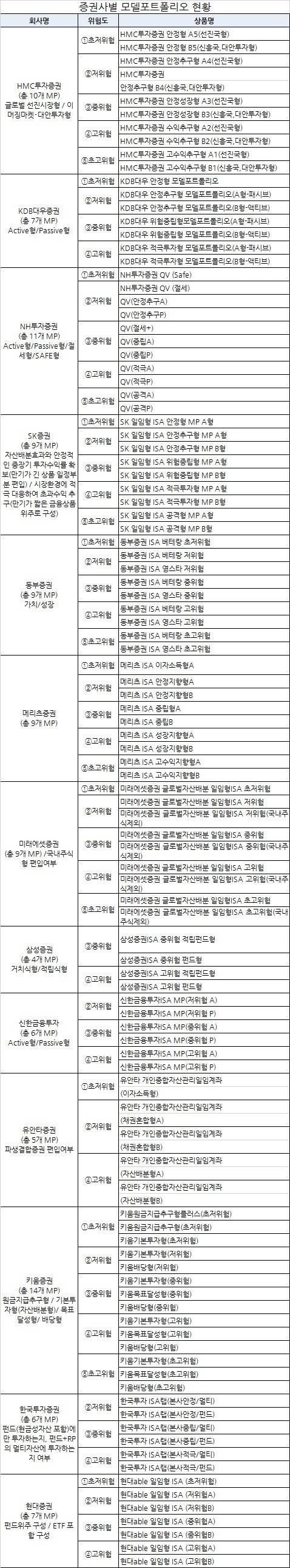 스마트한 투자자들이라면.. ISA 106개 모델포트폴리오 비교, 이해해야