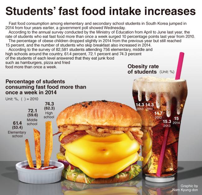 [Graphic News] Students' fast-food intake sharp increases