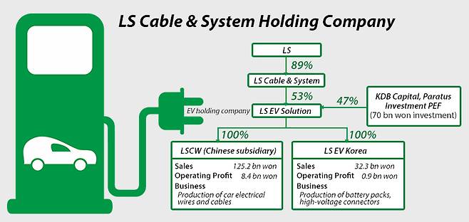 LS Cable to set up EV holding venture, expand in China