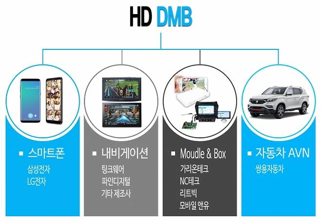 고화질 DMB 방송 1년, 시청가능 단말기 1천500만대 돌파