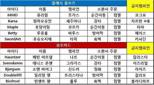 롤드컵 Tsm 나르 트리스타나 앞세워 Fw에 그림같은 역전승
