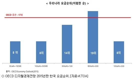 올해부터 OECD 통계서 빠진 가계통신비 ..왜?