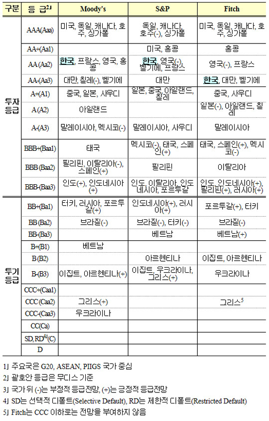 무디스 한국 국가신용등급 Aa2·전망 안정적 유지