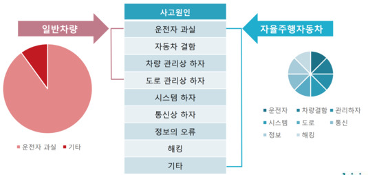 보험硏 현행 자배법 적용하면 자율주행차 사고시 차량 보유자가 책임