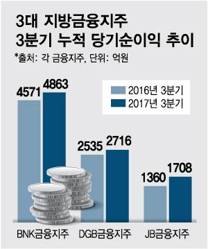 JB금융은 '주담대'..DGB·BNK는 '중기 대출'로 실적 성장