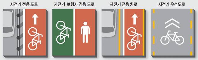부족한 자전거 도로 두바퀴는 보행자와 車 사이 곡예운전