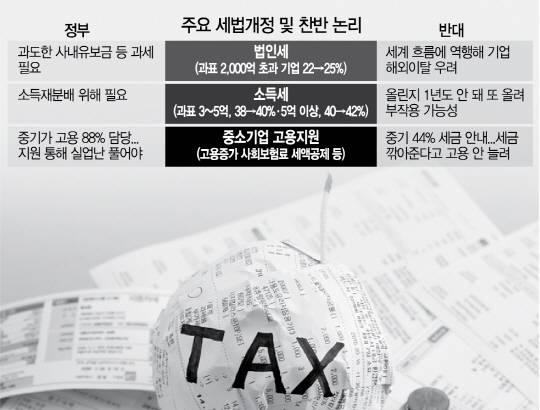 소수 기업에 집중된 법인세 인상경기따라 세수 변동폭 확대 우려