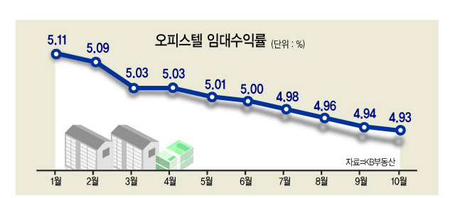 대출규제·금리인상 원투펀치 수익형 부동산의 수난시대