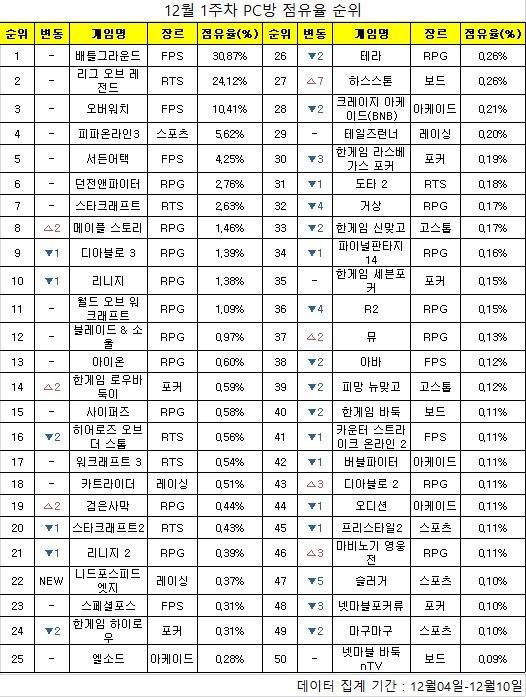 Pc방순위 배틀그라운드 30 돌파 4주 연속 1위