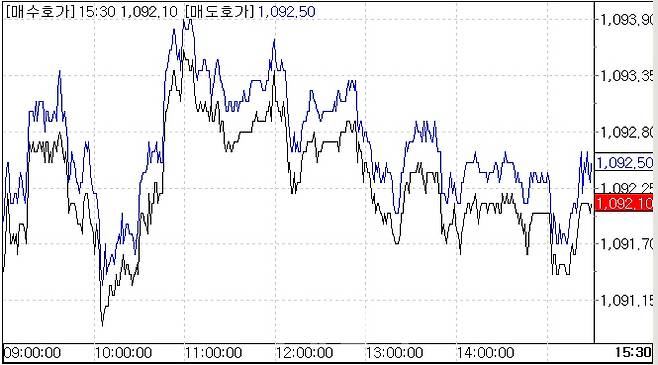 외환마감 Fomc 경계감 짙었던 시장