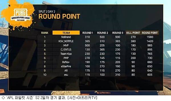 [PUBG]노브랜드, 'APL 파일럿 시즌' S2 2일차 승리