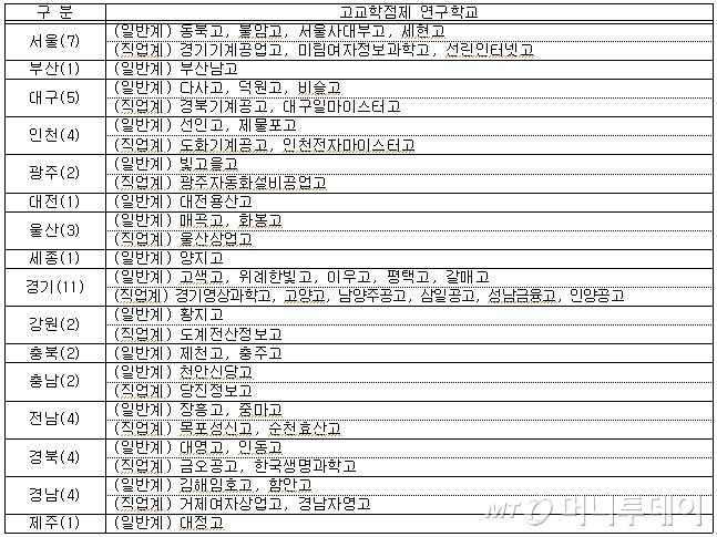 고교학점제 105곳서 첫 시범운영대학처럼 학점 따면 졸업