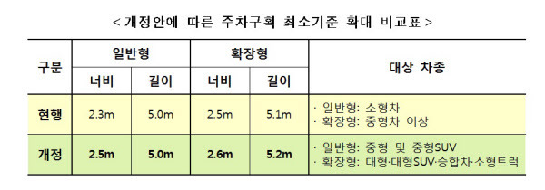 주차폭 23m에서 25m로 넓어진다문콕 사고 줄어들듯