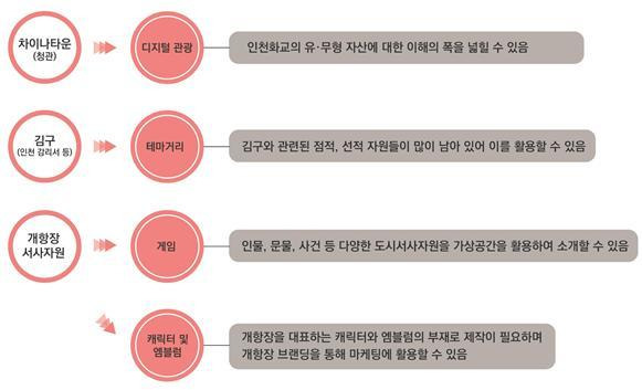 인천 개항장 둘러싼 인물·사건·공간 서사자원 활용