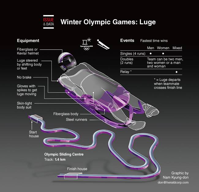 [Graphic News] Winter Olympic Games: Luge