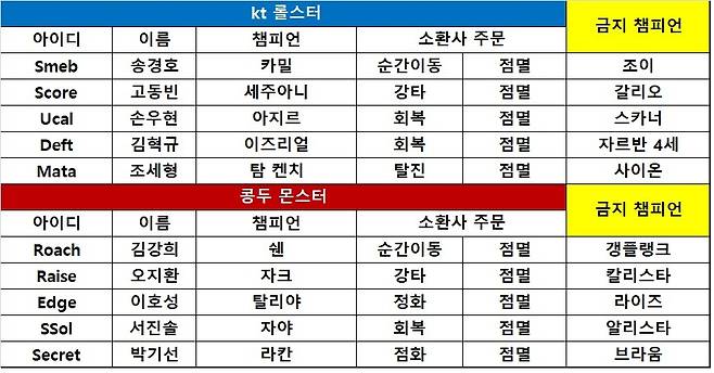롤챔스 Kt 1000킬 자축한 스멥의 카밀 앞세워 콩두에 기선 제압