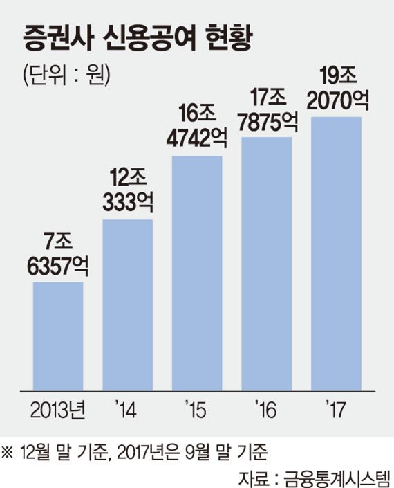 증권사 신용보강 통해 건설사 지원