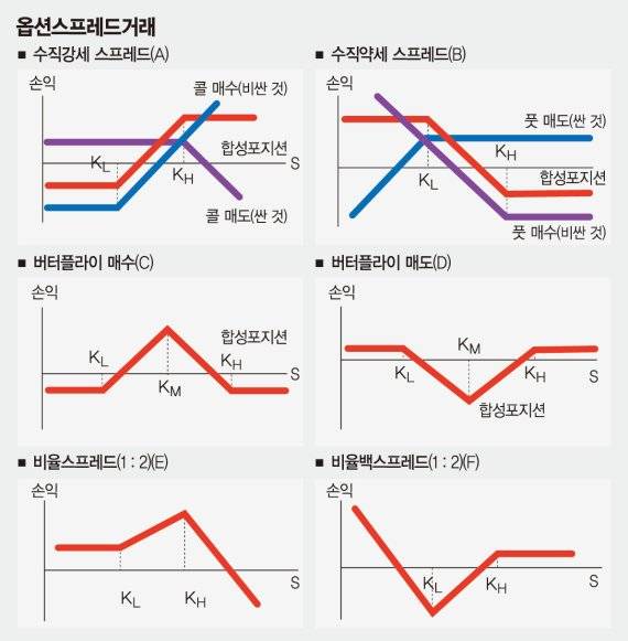 차명준박사의 파생상품 이야기 옵션스프레드 거래의 기하학적 이해