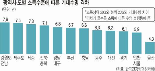 건강 불평등 돈 없으면 북한보다 기대수명 짧다