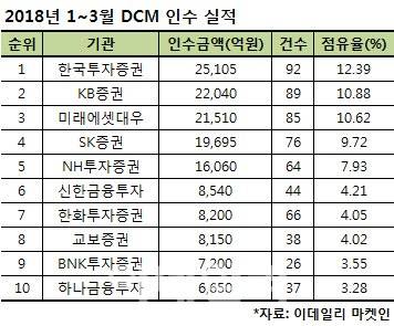 [마켓인][1Q DCM 리그테이블]KB증권, 1위 공고..치고 나오는 미래에셋대우