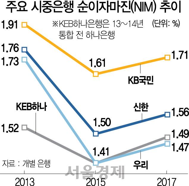 금리 상승기에도 웃지 못하는 은행들