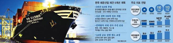 해운재건 5개년 계획 ①해운체질 개선 팔 걷어붙인 정부숨통 트이나
