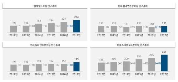 국내 골프 인구 전년 대비 116 증가골프존 조사결과 발표