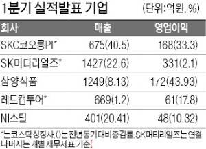SKC코오롱PI, 매출 675억 '사상 최대'