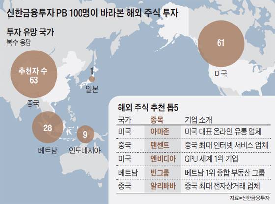 해외 유망 투자처는 중국 주식은 아마존