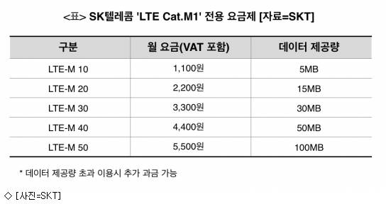 SKT, 'LTE Cat.M1' IoT 전국망 상용화