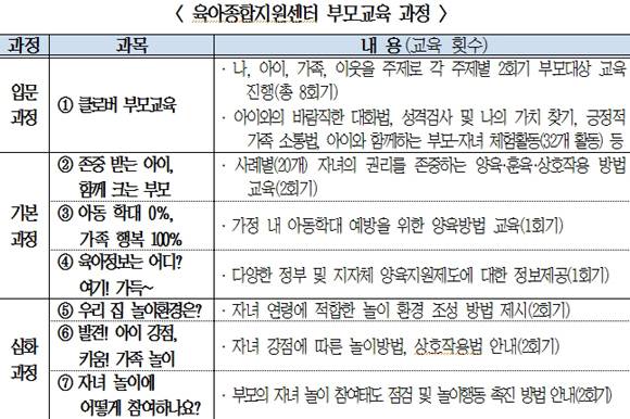 아이 맞춤형 놀이방법 부모가 배운다복지부 영유아 부모교육 프로그램 운영