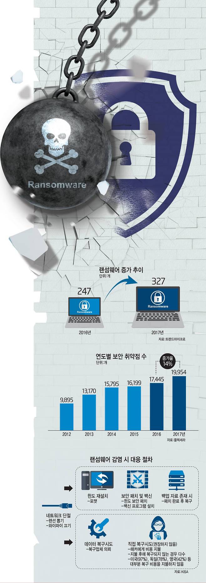이슈분석 워너크라이 1년제2의 피해 막을 수 있는가