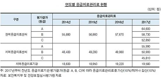 심평원 비응급 사례 75만건에 응급의료관리료 지급