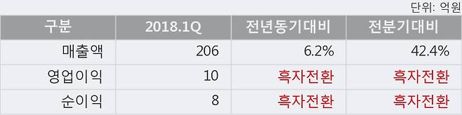 한경로보뉴스 지코 5 이상 상승 20181q 매출액 206억62 영업이익 10억흑자전환
