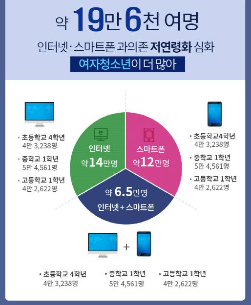 밤샘 게임에 결석도인터넷·스마트폰 중독 청소년 19만여명