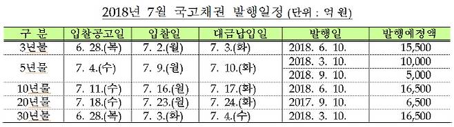 기재부 7월 7조원 규모 국고채 경쟁입찰 발행