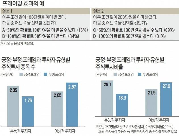 주식투자의 프레이밍 효과 이성적 투자자는 긍정 프레임을 경계한다