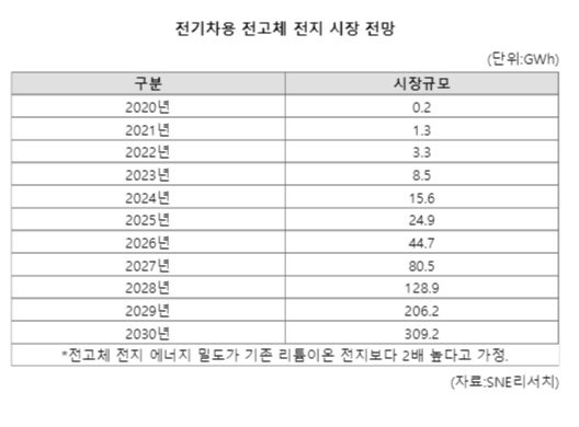 차세대 배터리 전고체 전지 日 개발 주도도요타 2025년 적용 전망