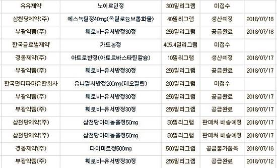 의약품 소포장 공급 위반으로 한국먼디파마 등 6개사 행정처분