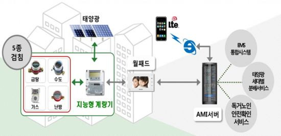 Lh 지능형 계량기 활용 실시간 통합검침시스템 개발