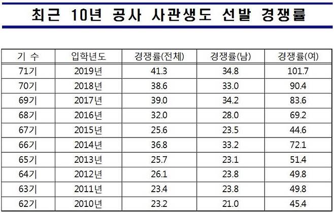 공군사관학교 71기 선발 경쟁률 4131역대 최고