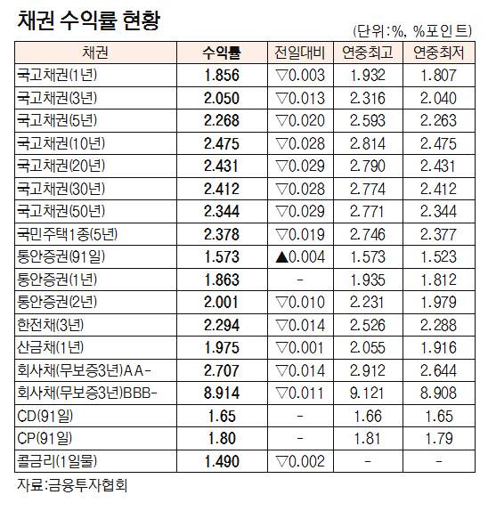 표 채권 수익률 현황8월 16일