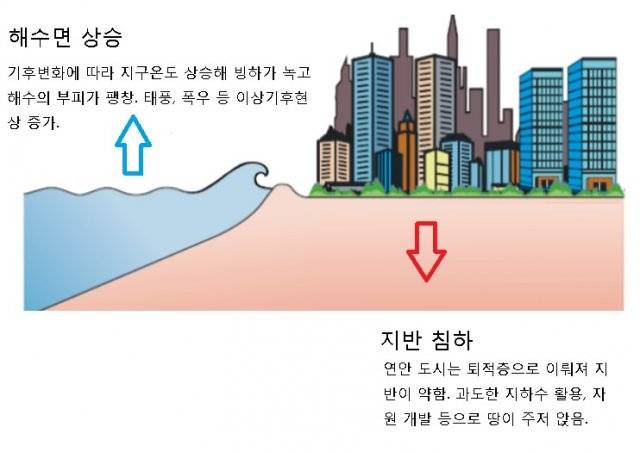 매년 25cm씩 가라앉는 자카르타마지막 아시안 게임 될 수도