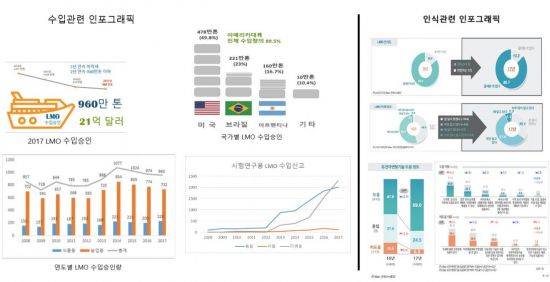 지난해 유전자변형생물체 수입 4447건randd 활용 증가