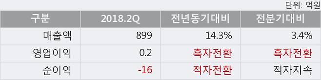 한경로보뉴스 코리아에프티 상한가↑ 도달 20182q 매출액 899억143 영업이익 02억흑자전환