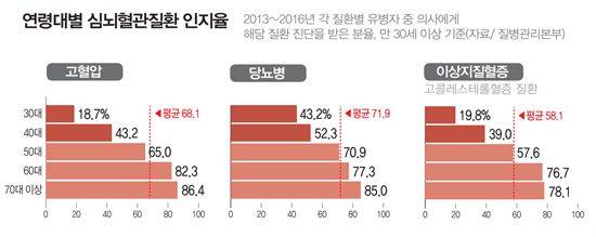 30~40대 고혈압·당뇨·이상지질혈증 인식 낮아