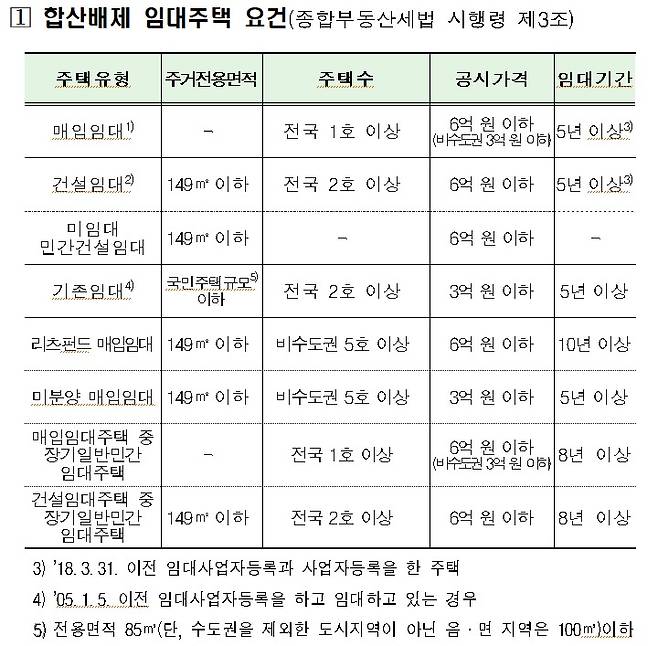 임대사업자 종부세 합산배제 신고 16일 시작10월1일 마감