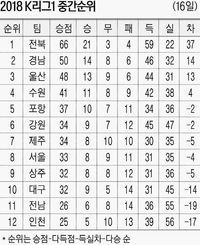 3연승 대구 Fc 내친김에 윗물까지