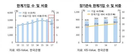 이자도 못내요 장수 좀비기업 계속 늘어